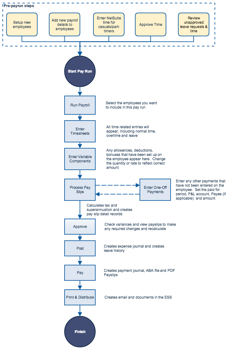 Pay Run Processing Guide – ZonePayroll Knowledge Base