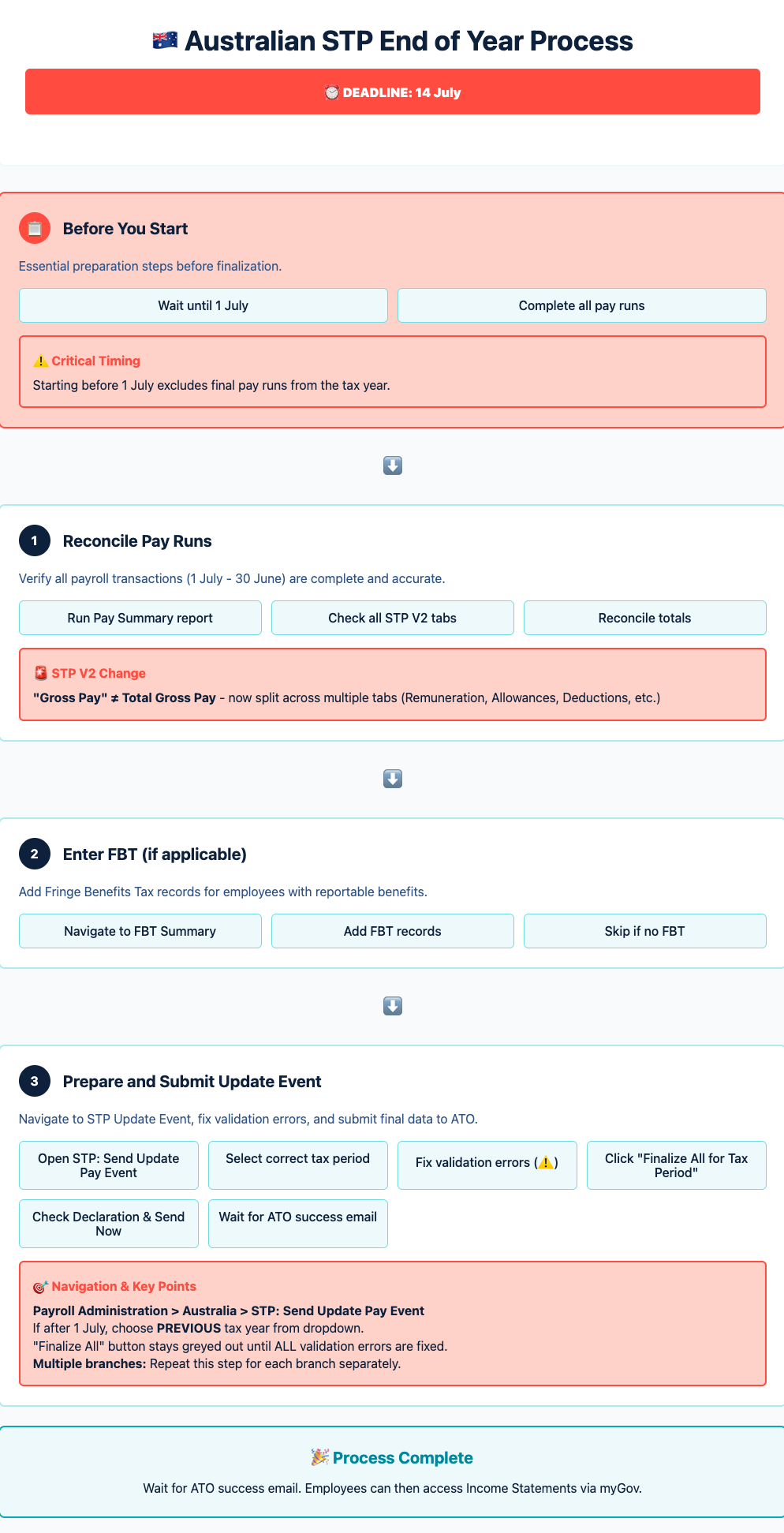 🇦🇺 Finalizing Your Australian Financial Year (STP) – ZonePayroll Knowledge Base